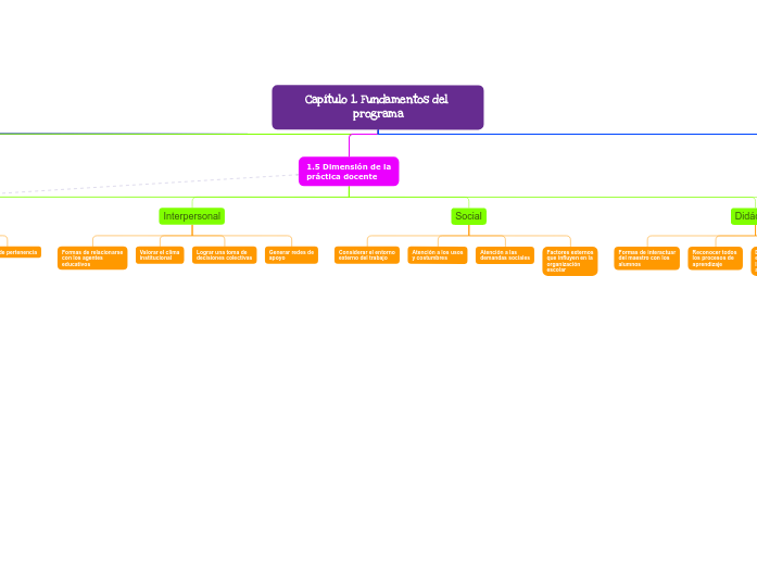 Capítulo 1. Fundamentos del programa - Mind Map