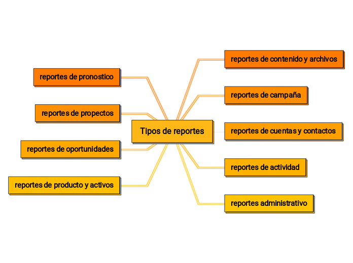 Tipos de reportes - Mind Map