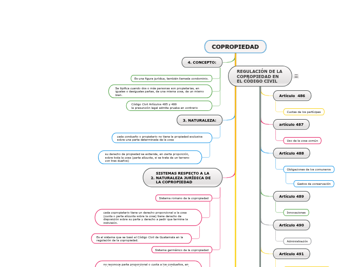 COPROPIEDAD - Mind Map