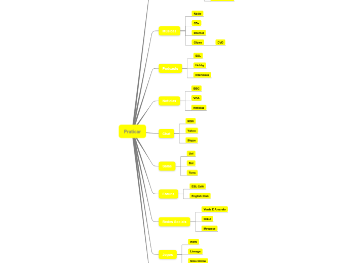 Praticar Inglês - Mind Map
