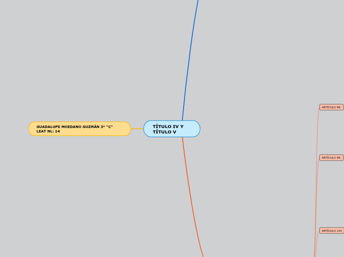 TÍTULO IV Y TÍTULO V - Mind Map