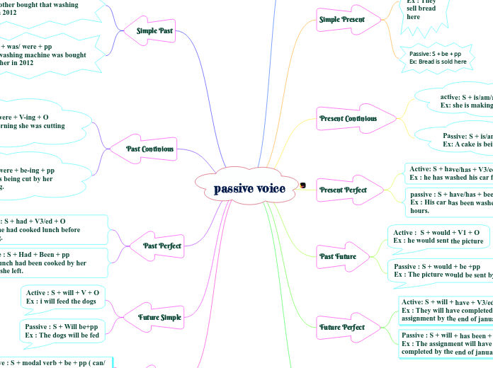 passive voice - Mind Map