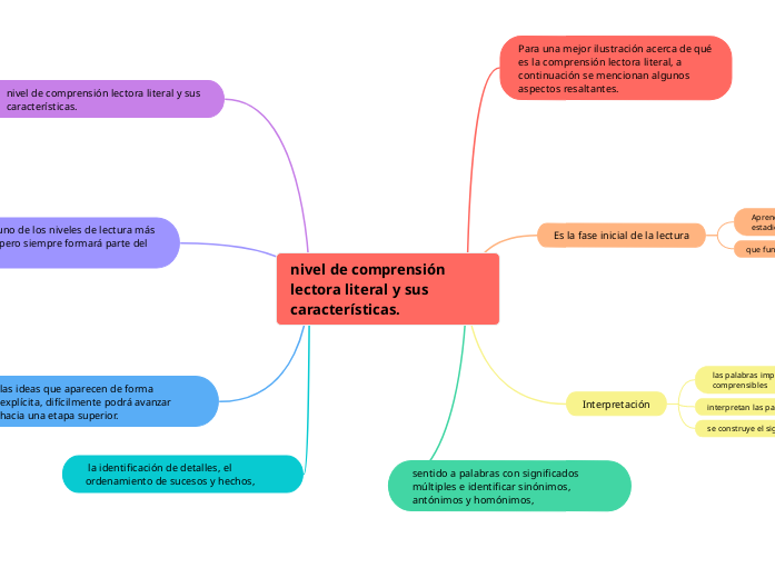 nivel de comprensión lectora literal y sus...- Mind Map
