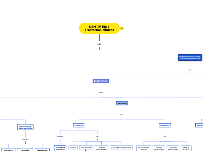 DSM-IV Eje 1 Trastornos clínicos - Mind Map
