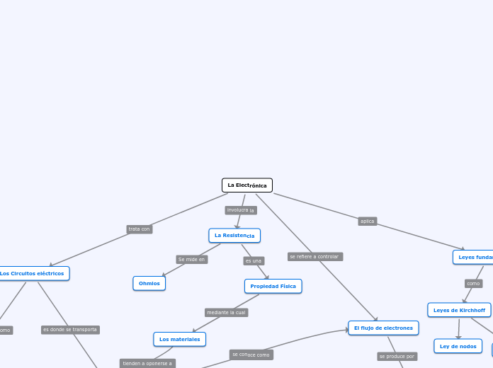 La Electrónica - Mind Map