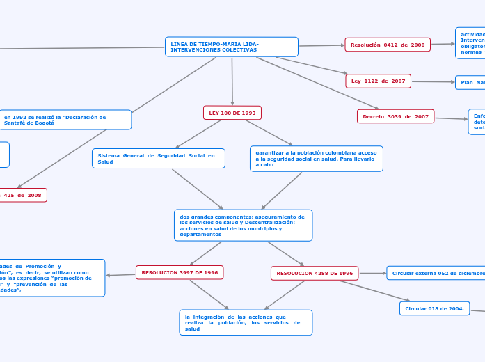 LINEA DE TIEMPO-MARIA LIDA-INTERVENCIONES ...- Mind Map