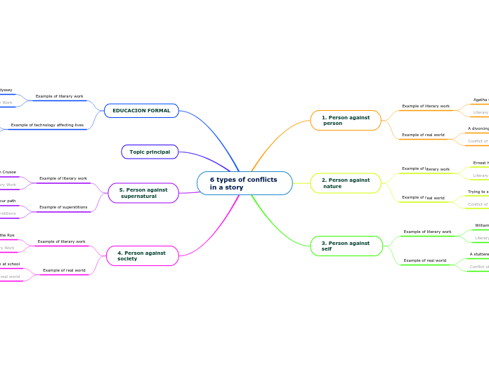 6 types of conflicts in a story - Mind Map