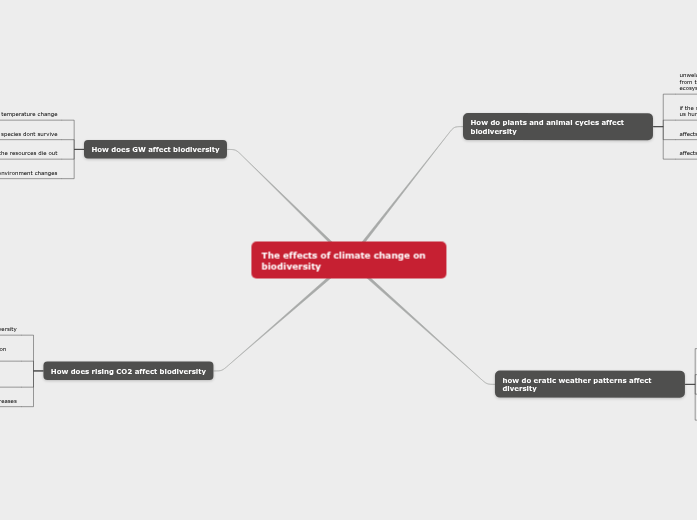 Biodiversity - Mind Map