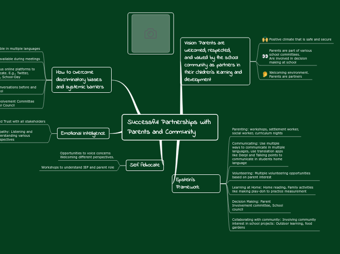 Successful Partnerships with Parents and C...- Mind Map