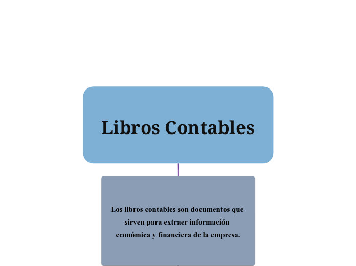 Libros Contables - Mind Map