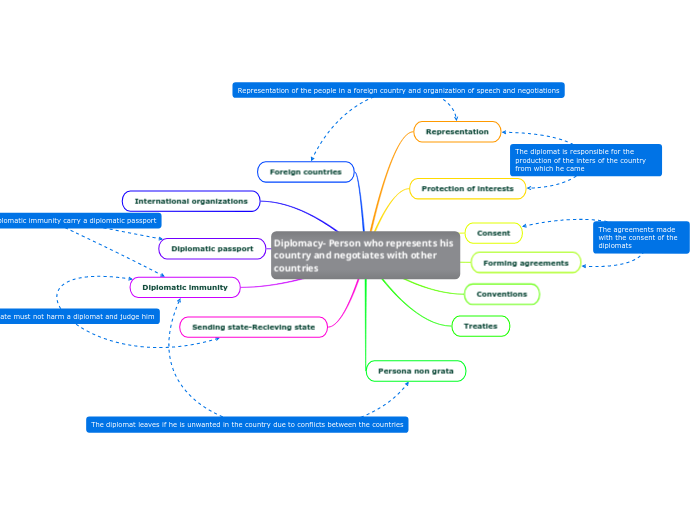 Diplomacy- Person who represents his count...- Mind Map