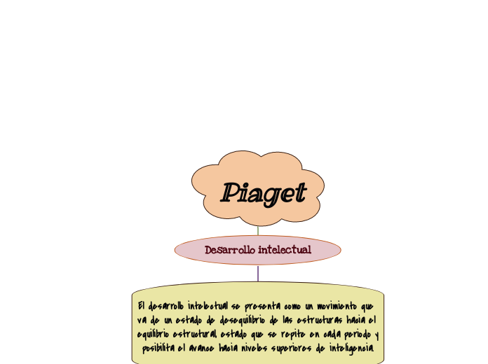 Piaget 2 - Mind Map
