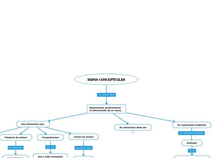 MAPAS CONCEPTUALES - Mind Map
