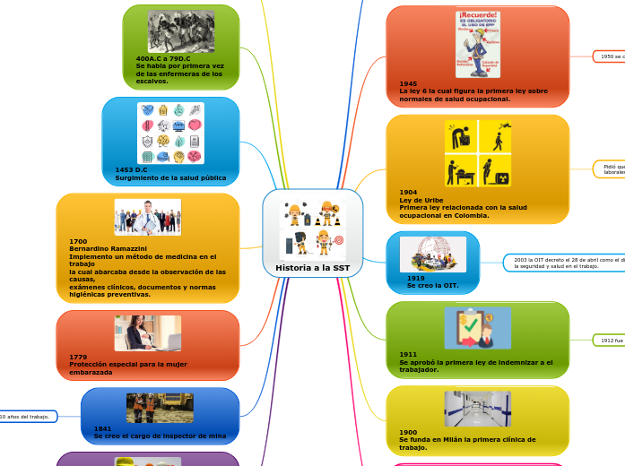 Mapa mental historia de la SST - Mind Map
