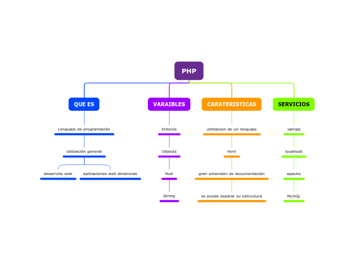 PHP - Mind Map