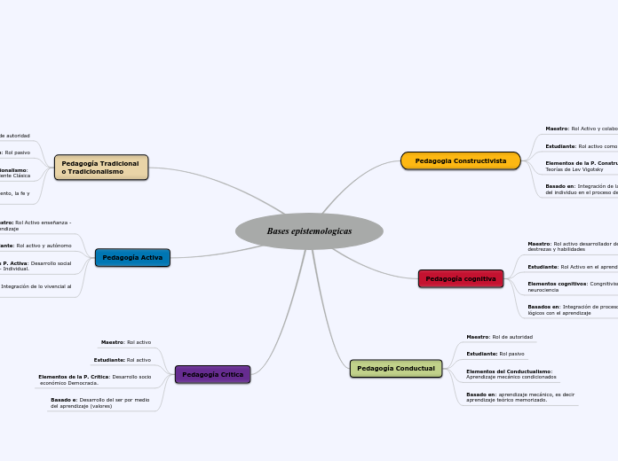Bases epistemologicas - Mind Map