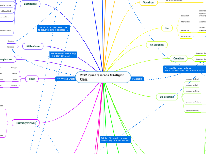 2022, Quad 3, Grade 9 Religion Class. - Mind Map