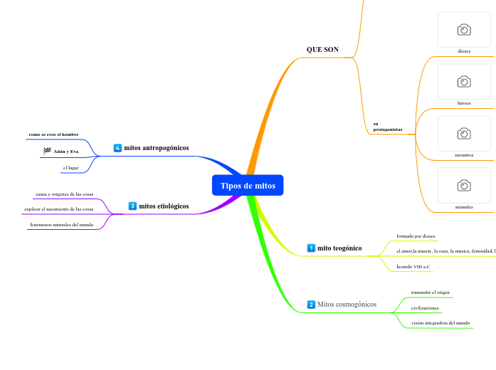Tipos de mitos - Mind Map