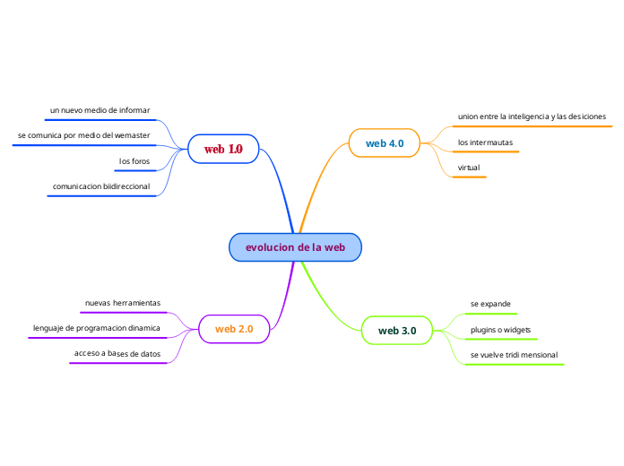 evolucion de la web - Mind Map