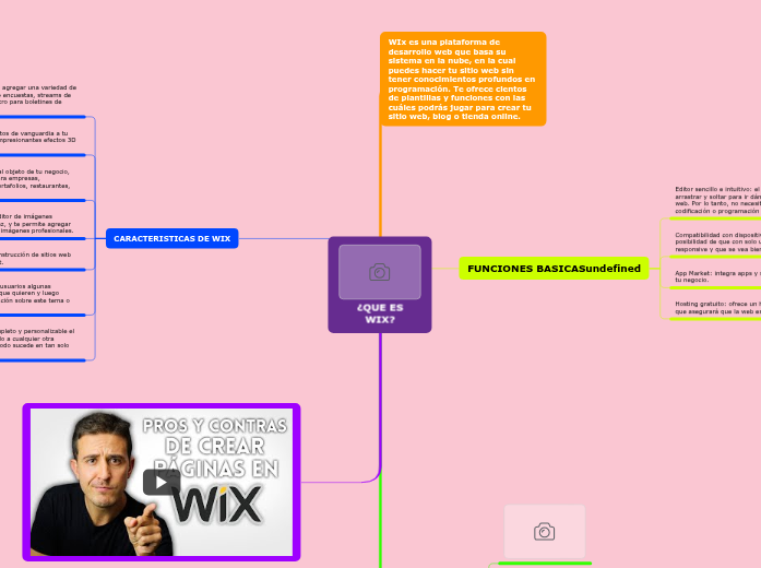 ¿QUE ES WIX? - Mind Map