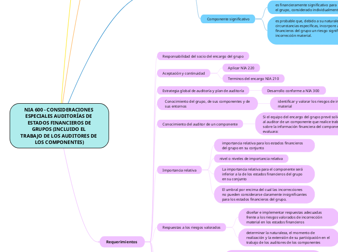NIA 600 - CONSIDERACIONES ESPECIALES AUDIT...- Mind Map