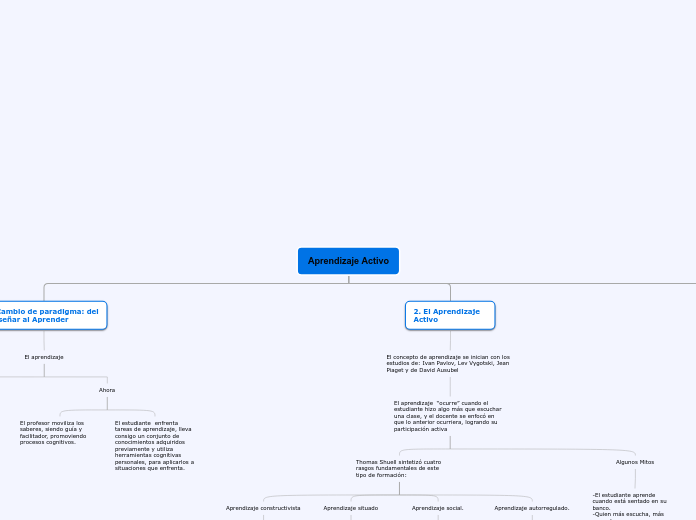 Organigrama - Mind Map