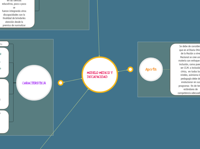 MODELO MEDICO Y DISCAPACIDAD - Mind Map