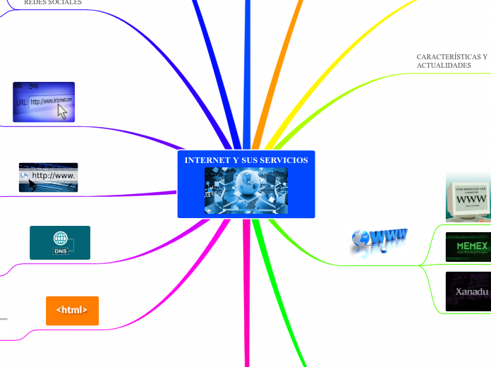 INTERNET Y SUS SERVICIOS - Mind Map