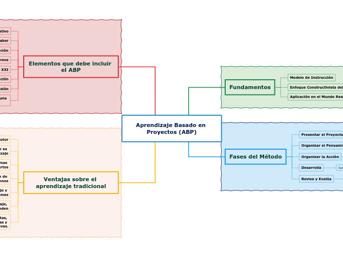 Aprendizaje Basado en Proyectos (ABP) - Mind Map