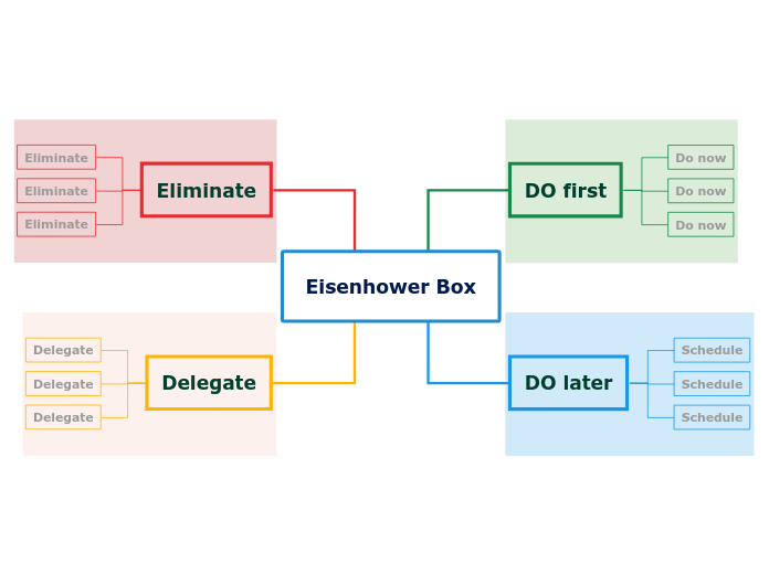 Eisenhower Box - Mind Map