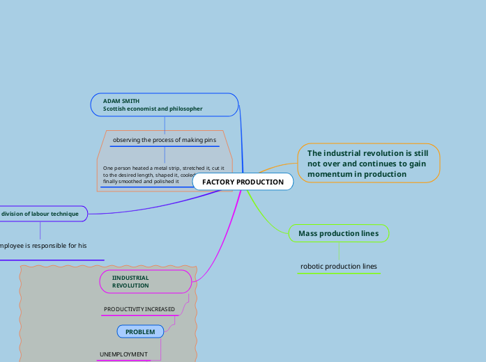 FACTORY PRODUCTION - Mind Map