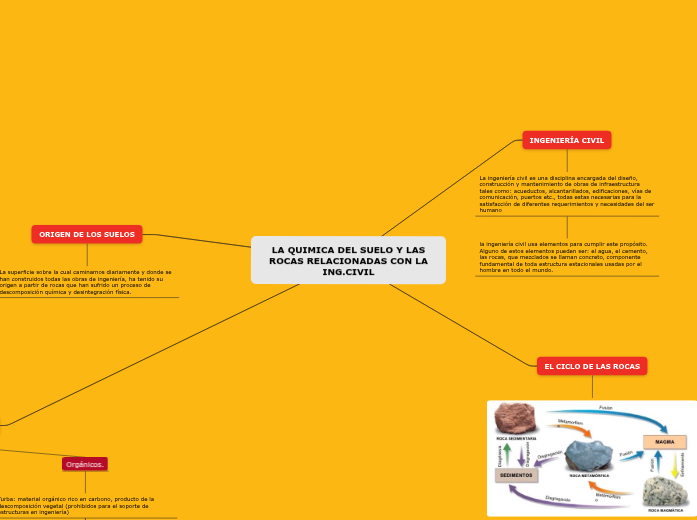 LA QUIMICA DEL SUELO Y LAS ROCAS RELACIONA...- Mind Map