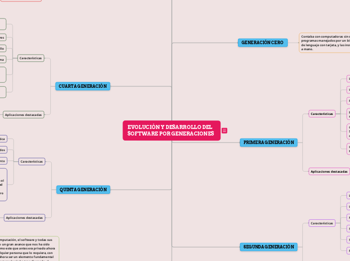 EVOLUCION Y DESARROLLO DEL SOFTWARE POR GE...- Mind Map