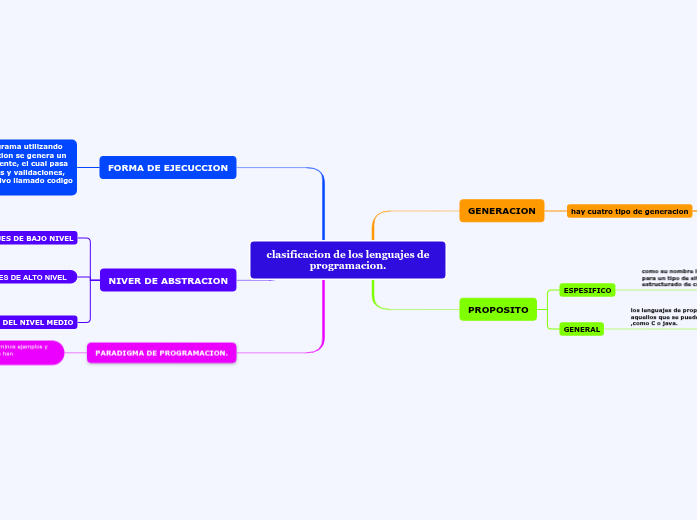 clasificacion de los lenguajes de programa...- Mind Map