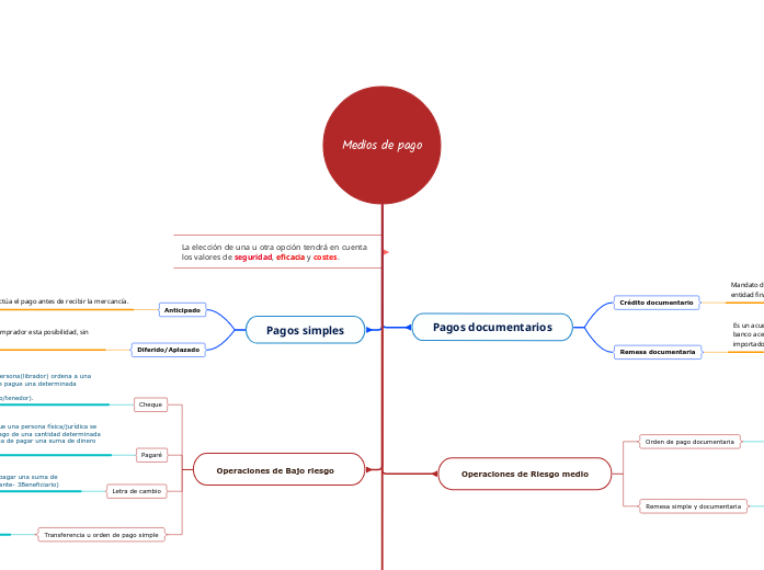 Medios de pago - Mind Map