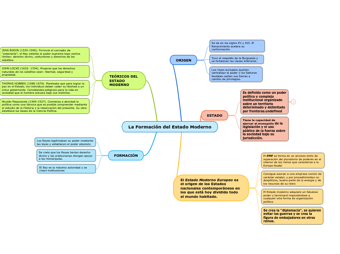 La Formación del Estado Moderno - Mind Map