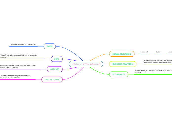 History of the internet - Mind Map