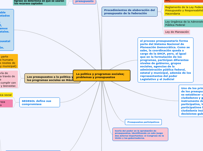 La política y programas sociales; problema...- Mind Map