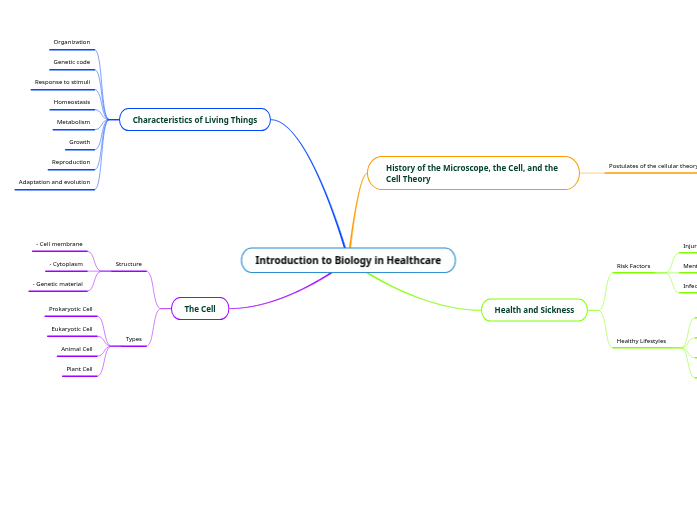 Introduction to Biology in Healthcare - Mind Map