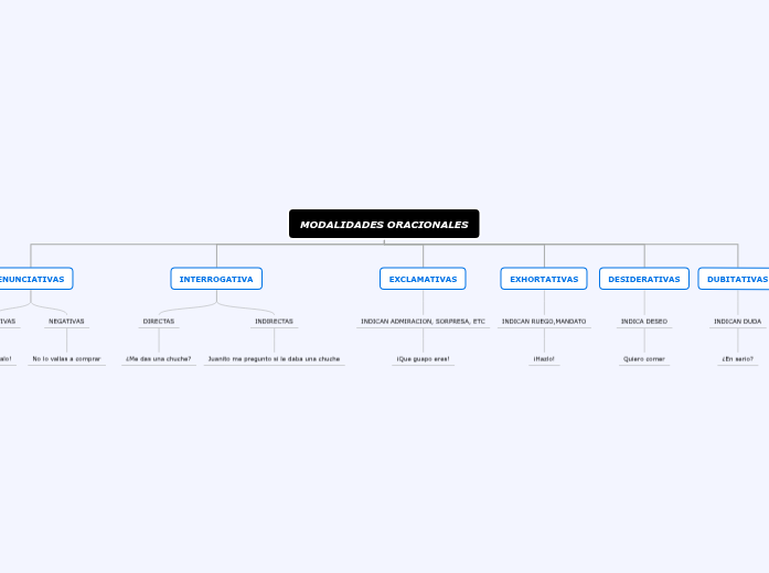 modalidades oracionales - Mind Map