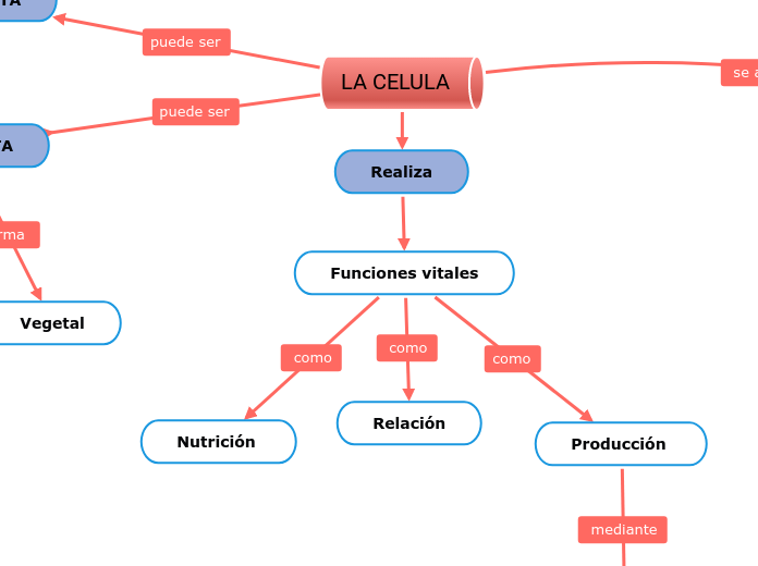 LA CELULA - Mind Map