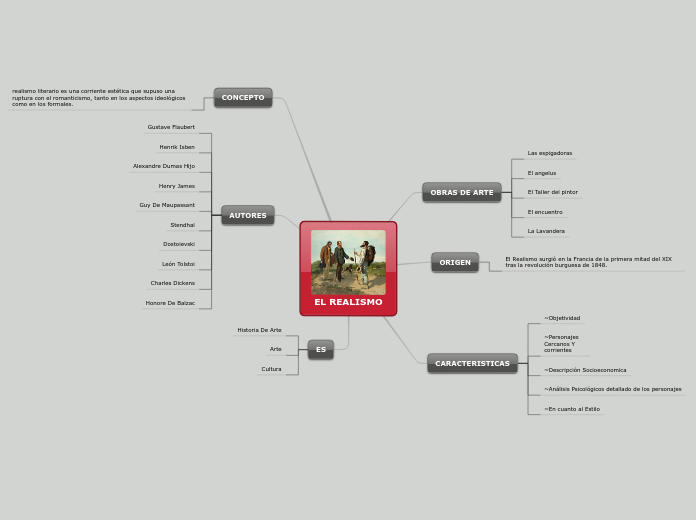 EL REALISMO - Mind Map