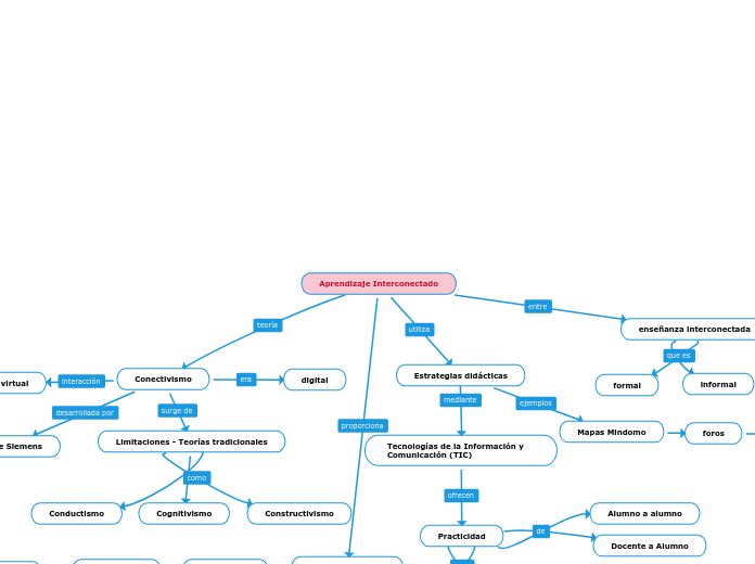 Aprendizaje Interconectado - Mind Map