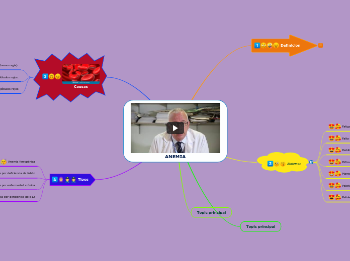 ANEMIA - Mind Map
