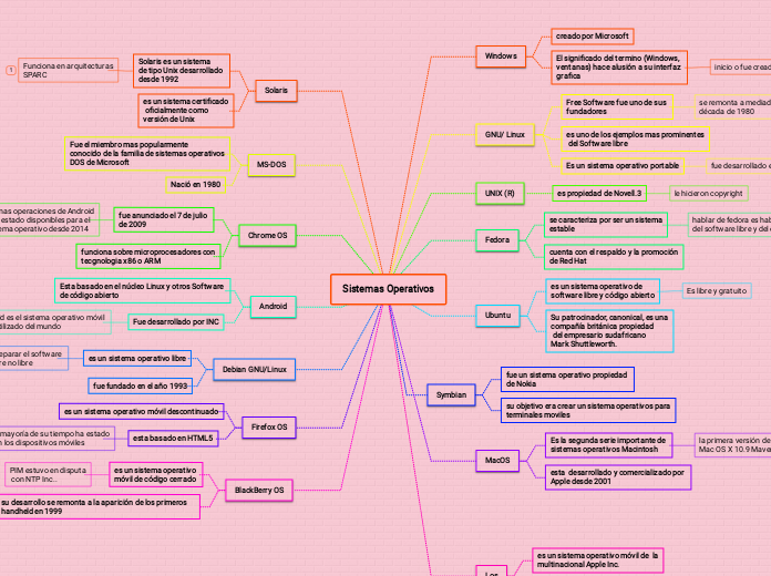 Sistemas Operativos - Mind Map