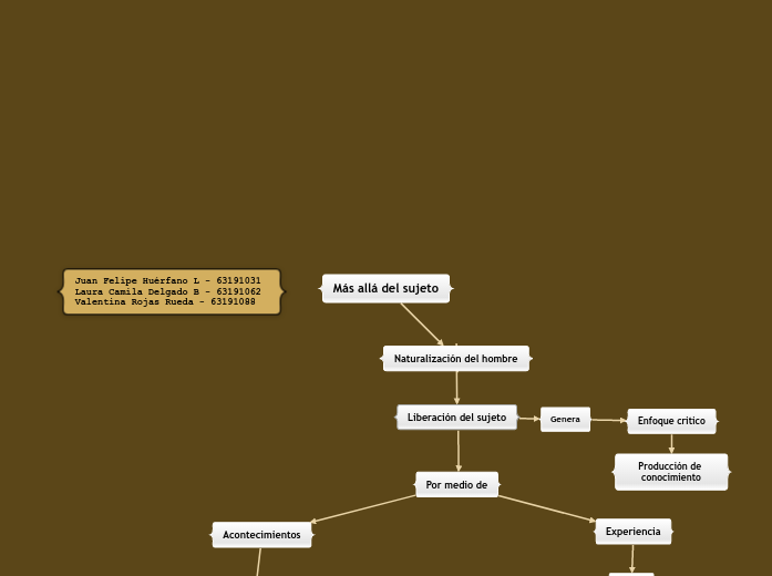 Más allá del sujeto - Mind Map