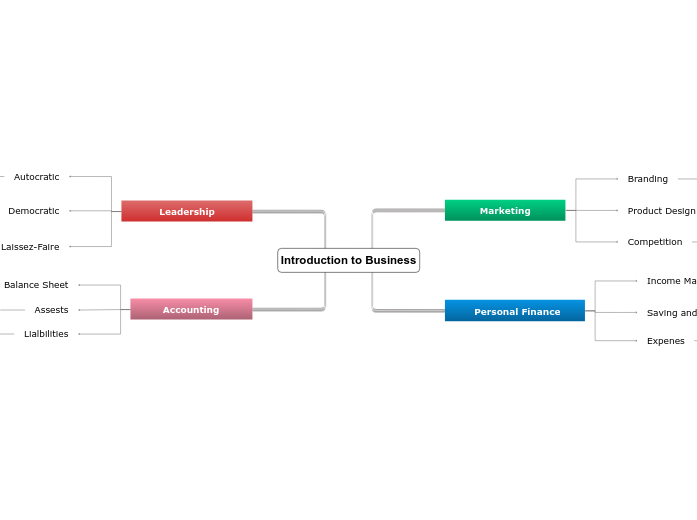Introduction to Business - Mind Map