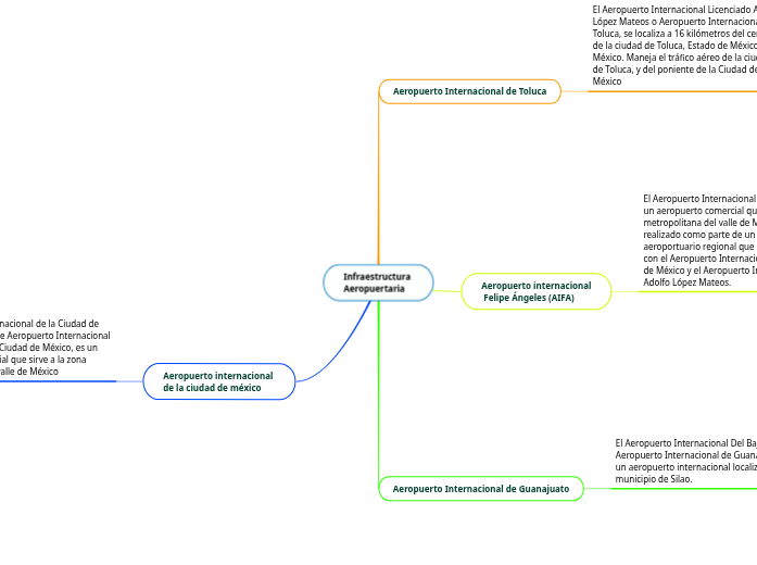 Supply Chain Management - Mind Map