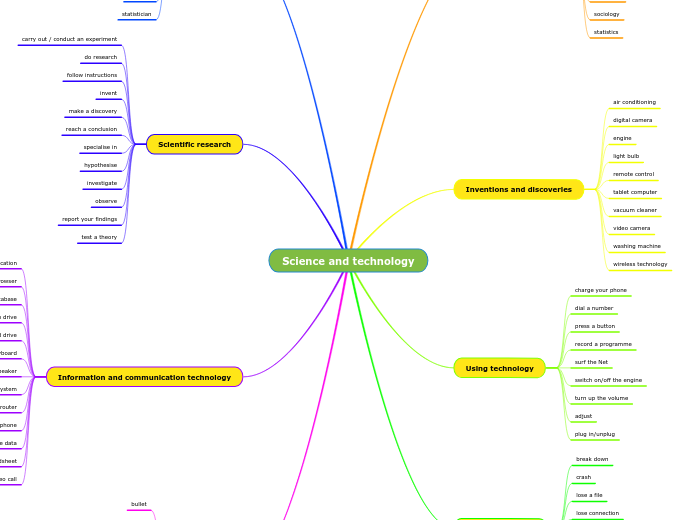 Science and technology - Mind Map