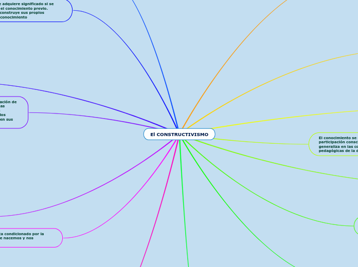 Constructivismo (1) - Mind Map
